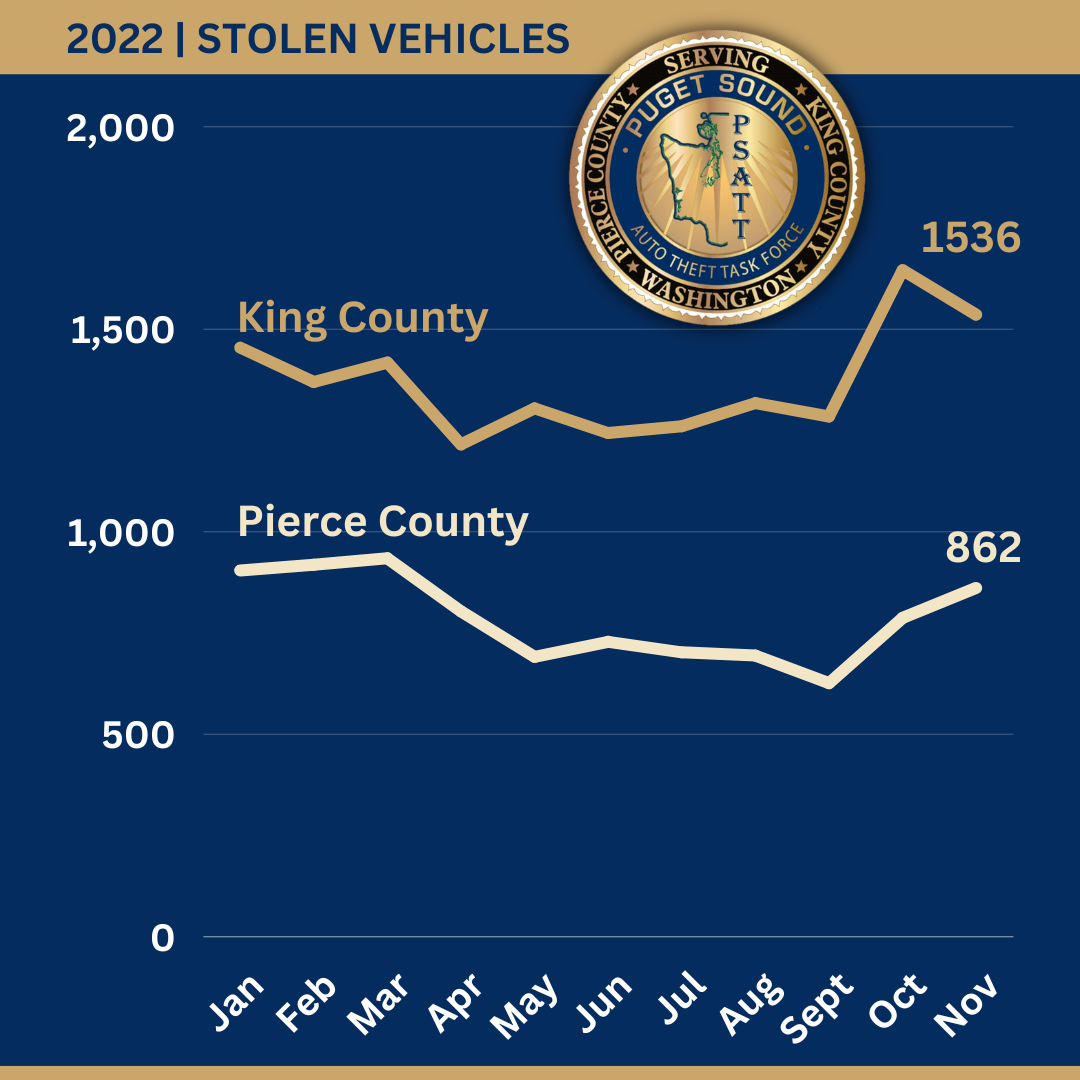 PSATTF releases stolen vehicle stats for November - Puget Sound Auto ...