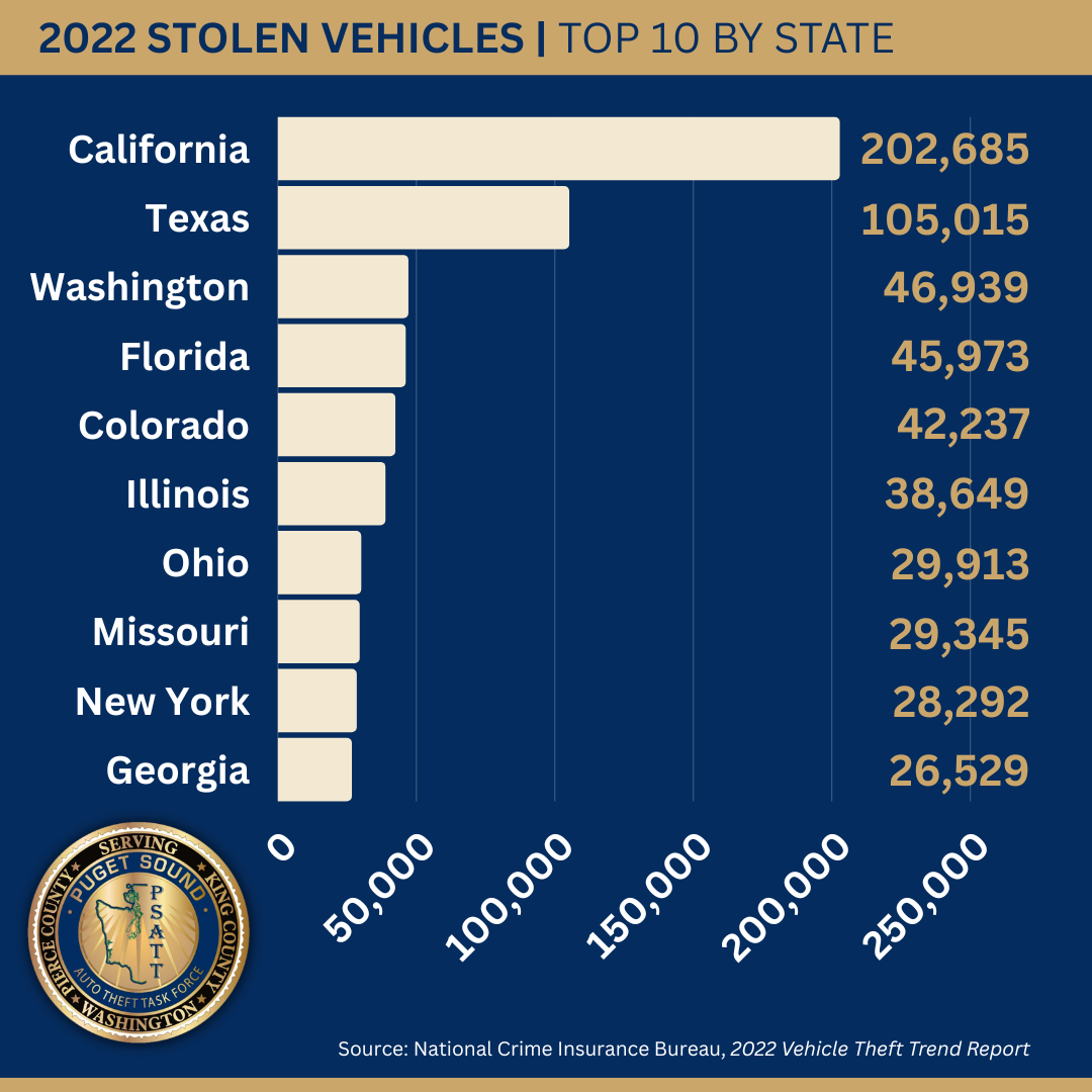 New report: Washington ranks third in nation for auto theft - Puget ...