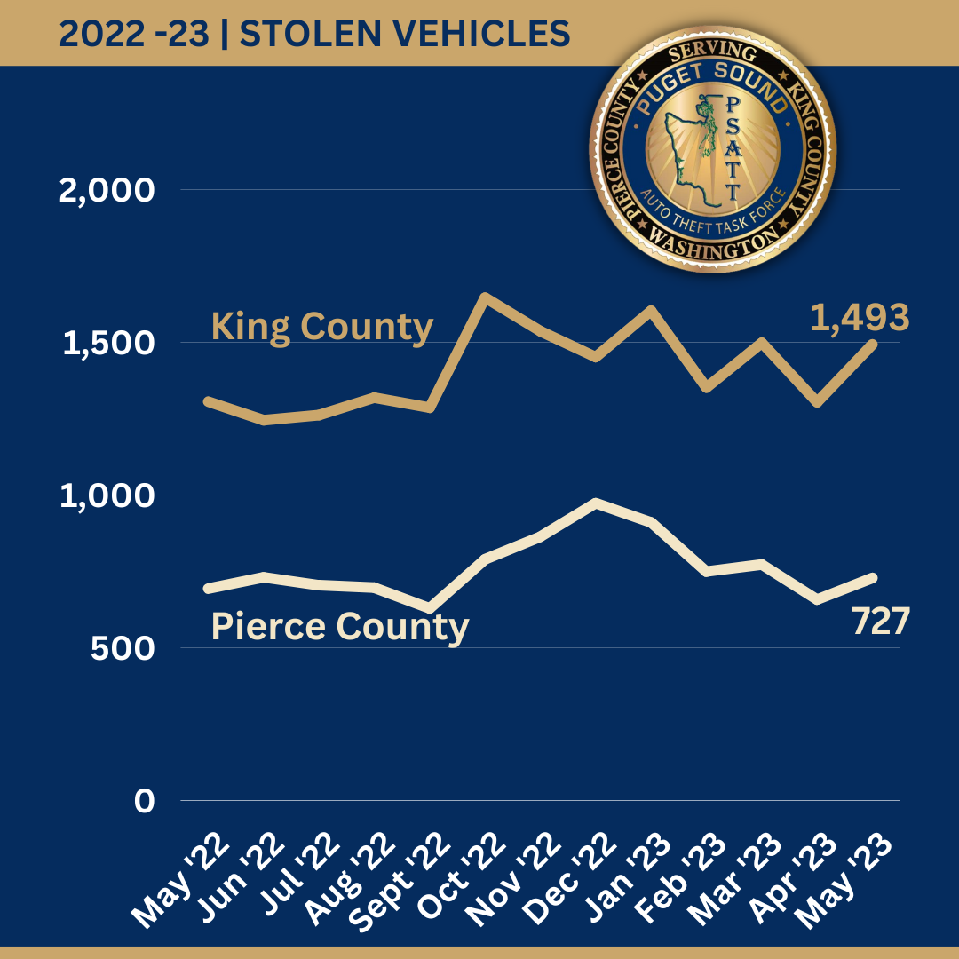 PSATTF releases auto theft stats for May 2023 - Puget Sound Auto Theft ...