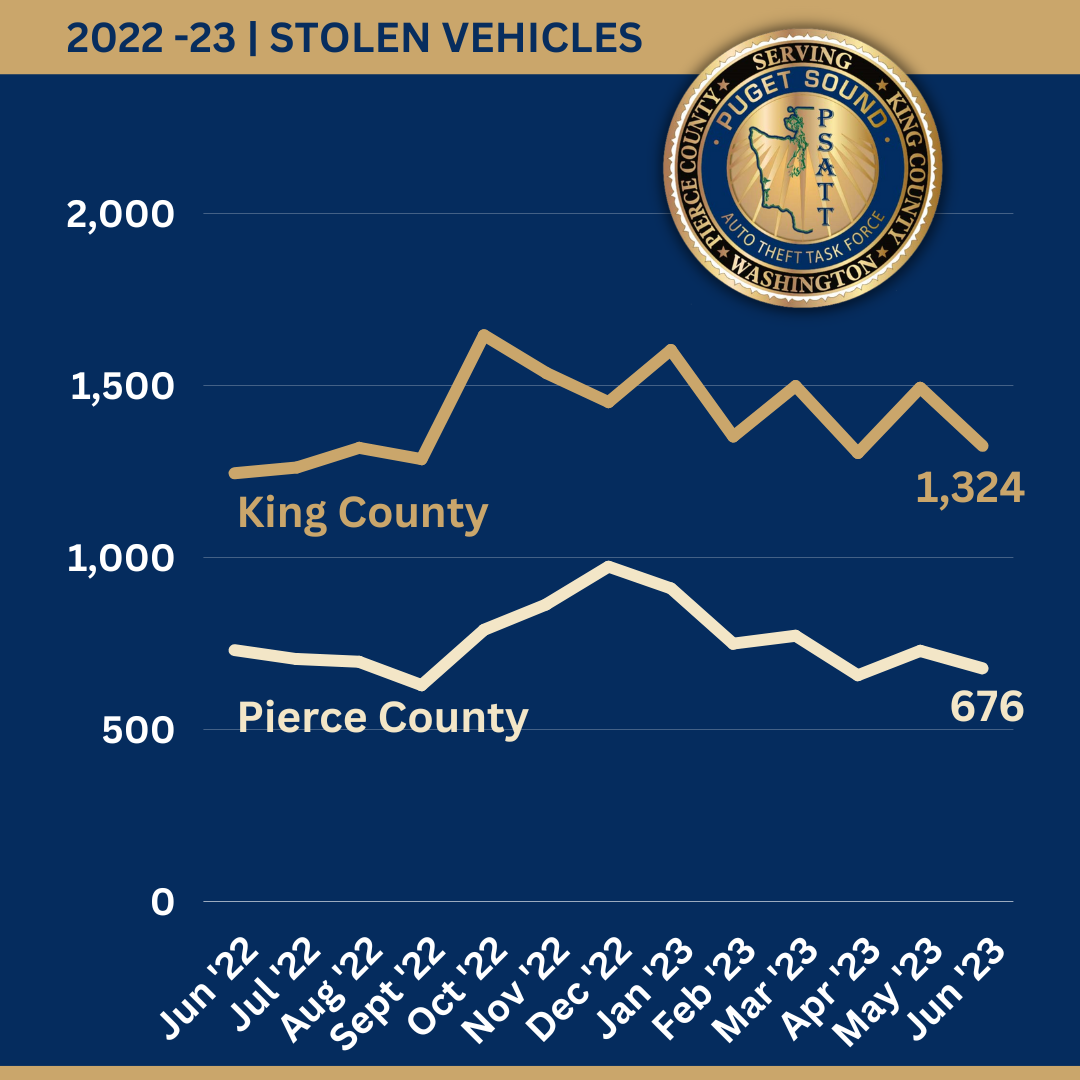 PSATTF releases auto theft stats for June 2023 - Puget Sound Auto Theft ...