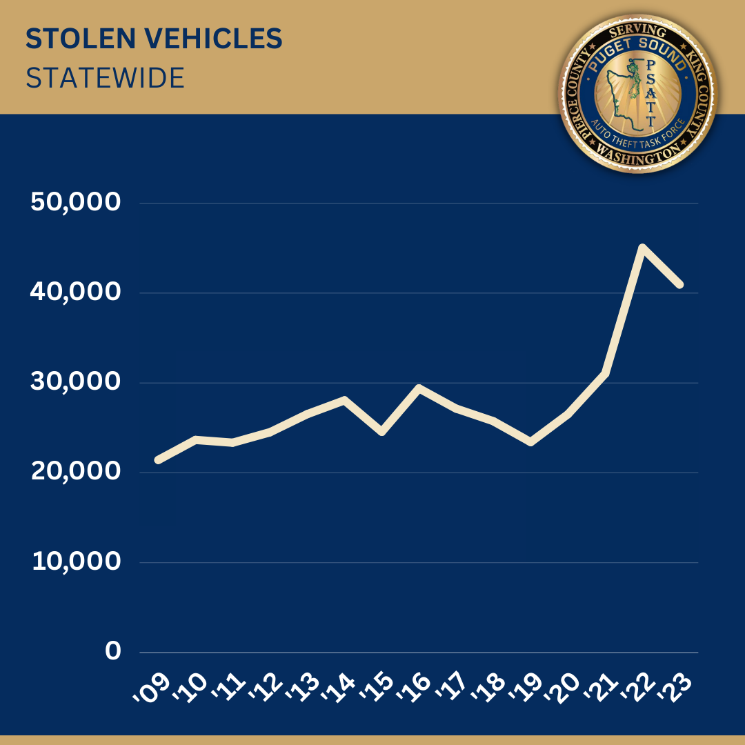 PSATTF releases auto theft stats for December 2023 - Puget Sound Auto ...