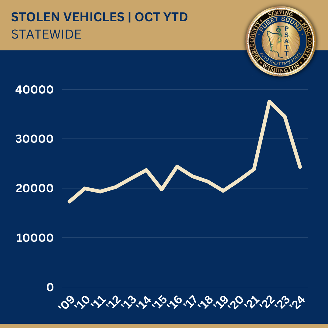 PSATTF releases auto theft stats for October 2024 - Puget Sound Auto ...