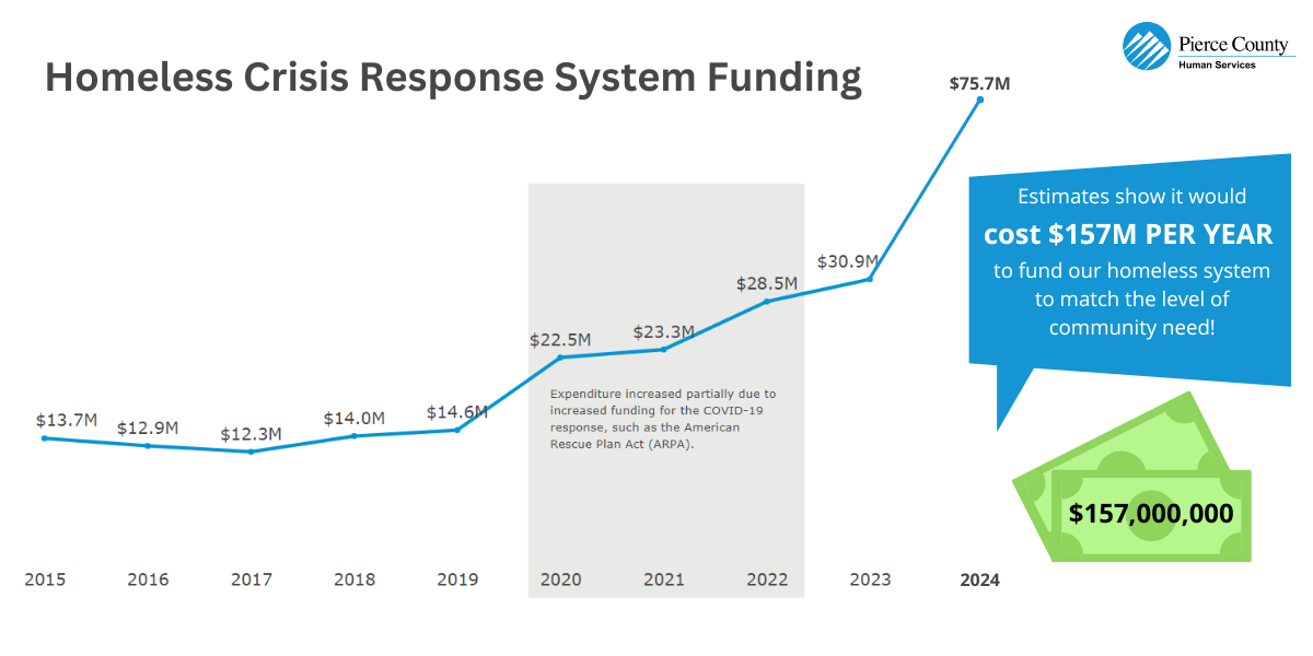 Addressing Homelessness in Pierce County - Pierce County Human Services
